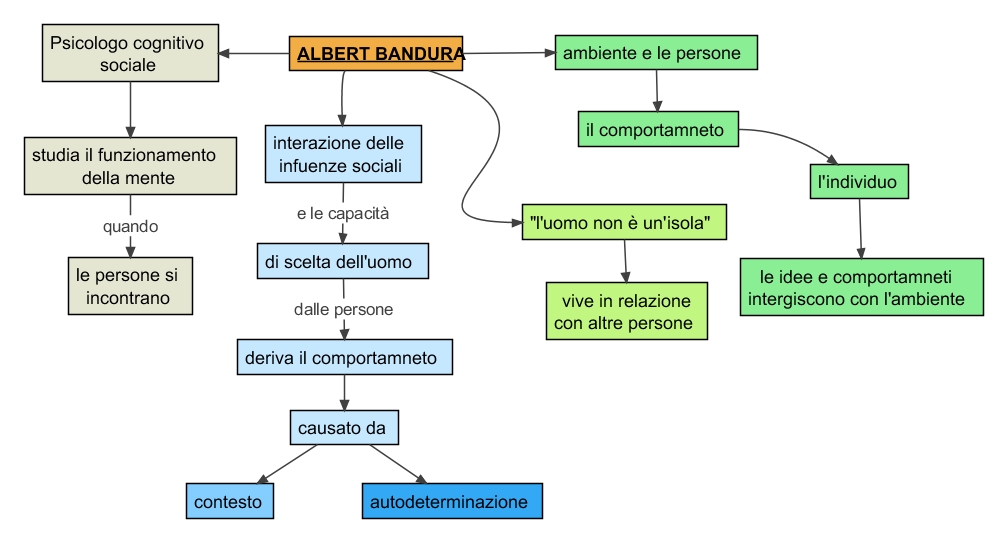 mappo.io: PSICOLOGIA "Albert Bandura" e "Teoria del apprendimento"