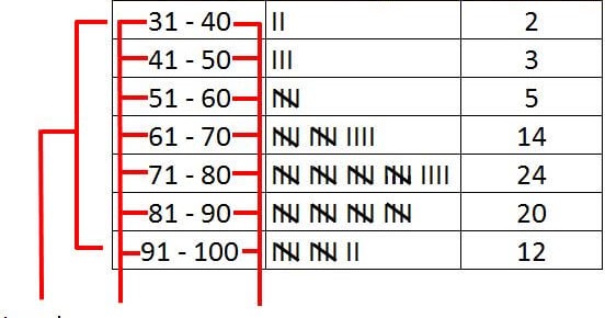How To Make A Frequency Distribution Table for Grouped Data