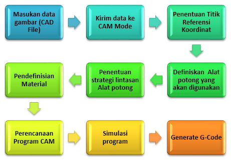 PROSES PEMBUATAN PROGRAM CNC - JENDELA MANUFAKTUR