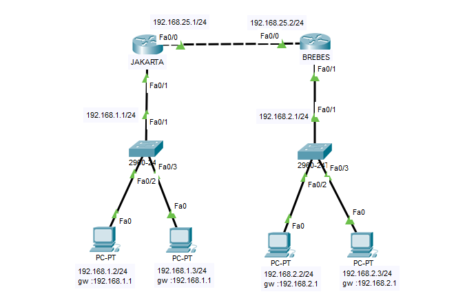 LAB 11 Static Route With Exit Interface
