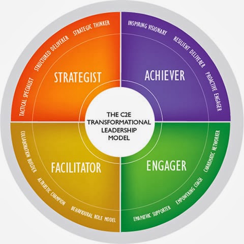 Management&Business: The C2E Transformational Leadership Model