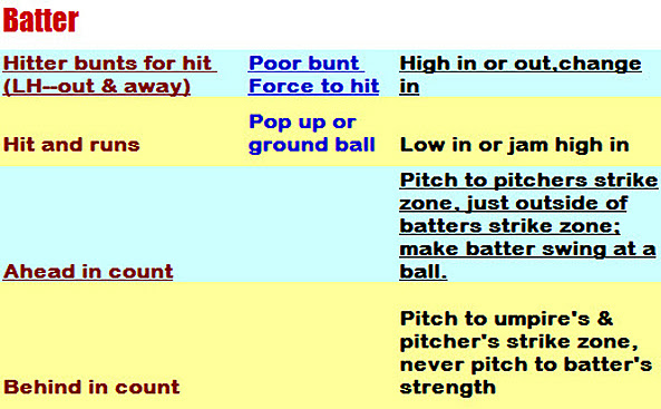 Wesley College Softball Blog: PITCHING CALL CHART