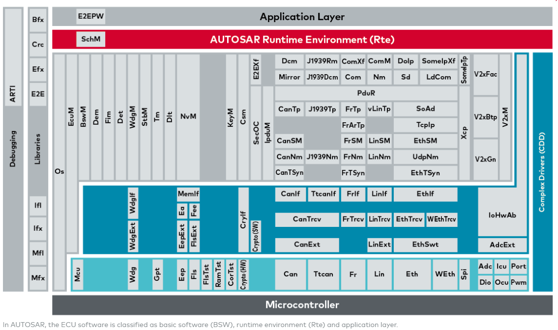 AUTOSAR(2) - Arhitectura AUTOSAR