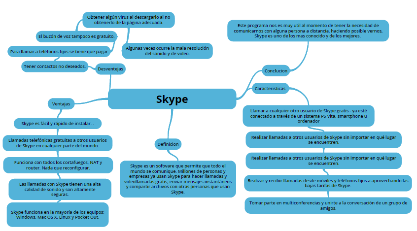 Manejo de Sistemas de Informacion: Mapa Conceptual de Skype