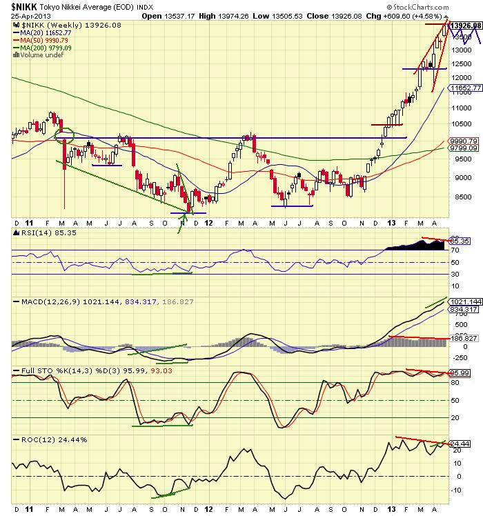 The Keystone Speculator™: NIKK Tokyo Nikkei Weekly and Daily Charts ...