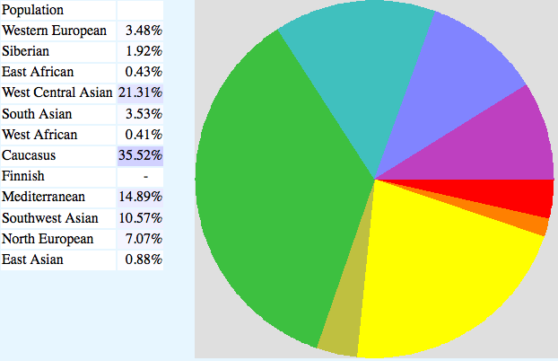 KurdishDNA: Kurdish autosomal DNA based Eurogenes K12b