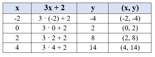 I Matematikkens Verden: Verditabell/funksjonstabell og lineære funksjoner