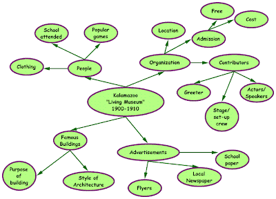 History of Kalamazoo: Concept Map Rough Draft