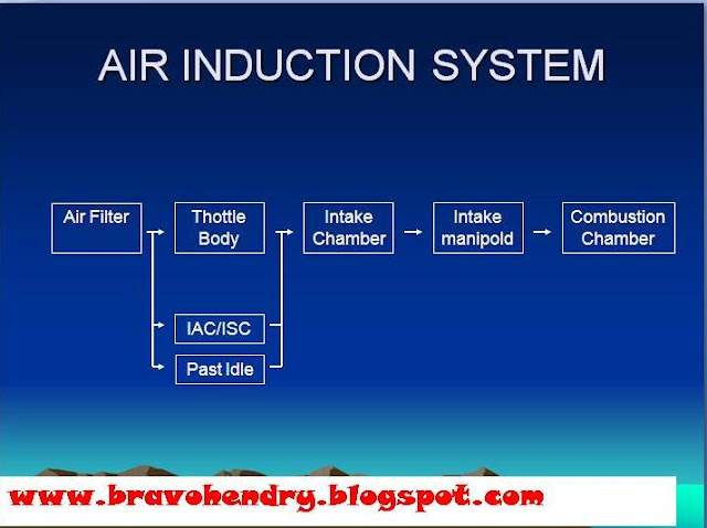 LOC Kramat: ELECTRONIC FUEL INJECTION (EFI) SYSTEM