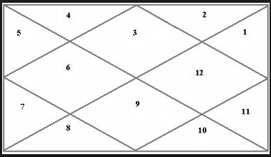 NAVAGRAHA VEDIC ASTROLOGY: JUPITER (3) IN DIFFERENT HOUSES IN GEMINI ...