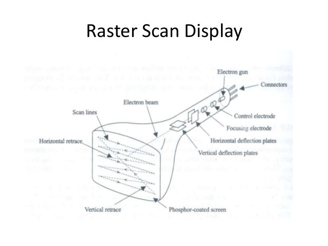 Computer Graphics: Difference between Raster scan and Random scan