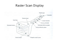 Computer Graphics: Difference between Raster scan and Random scan