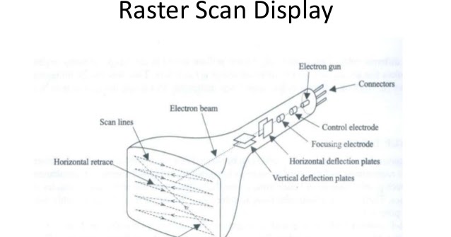 Computer Graphics Difference Between Raster Scan And Random Scan