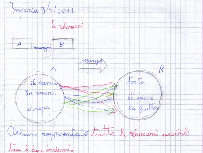 didattica matematica scuola primaria: Le relazioni - classe seconda
