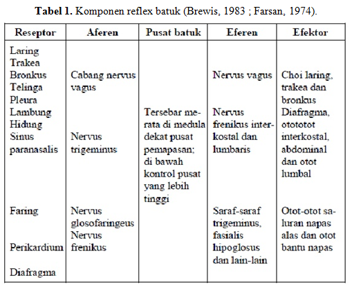 Batuk dan Sakit Tenggorokan, Swamedikasi BATUK DAN SAKIT TENGGOROKAN