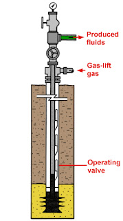 Gas Lift |petroleum
