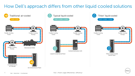 Dell has a revolutionary water cooled HPC rack which allows computer ...