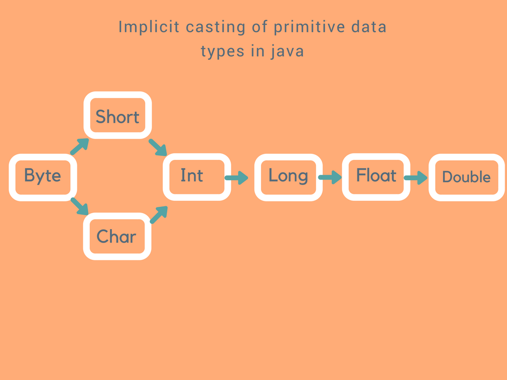 Typecasting How Is Long To Float Conversion Possible typecasting-how-is-long-to-float-conversion-possible