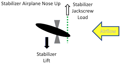 Satcom Guru: Trim Cutout with Severe Out-of-Trim Stabilizer can be ...