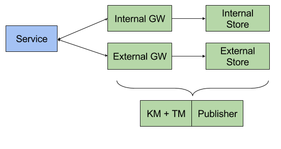 Breeze: WSO2 APIM: Publishing APIs to External\Internal Parties