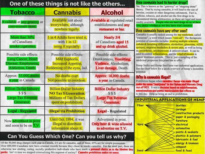 Legalize It!: Marijuana vs. Alcohol vs. Cigarettes: Consider the Facts