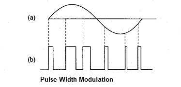Types of Pulse Modulation