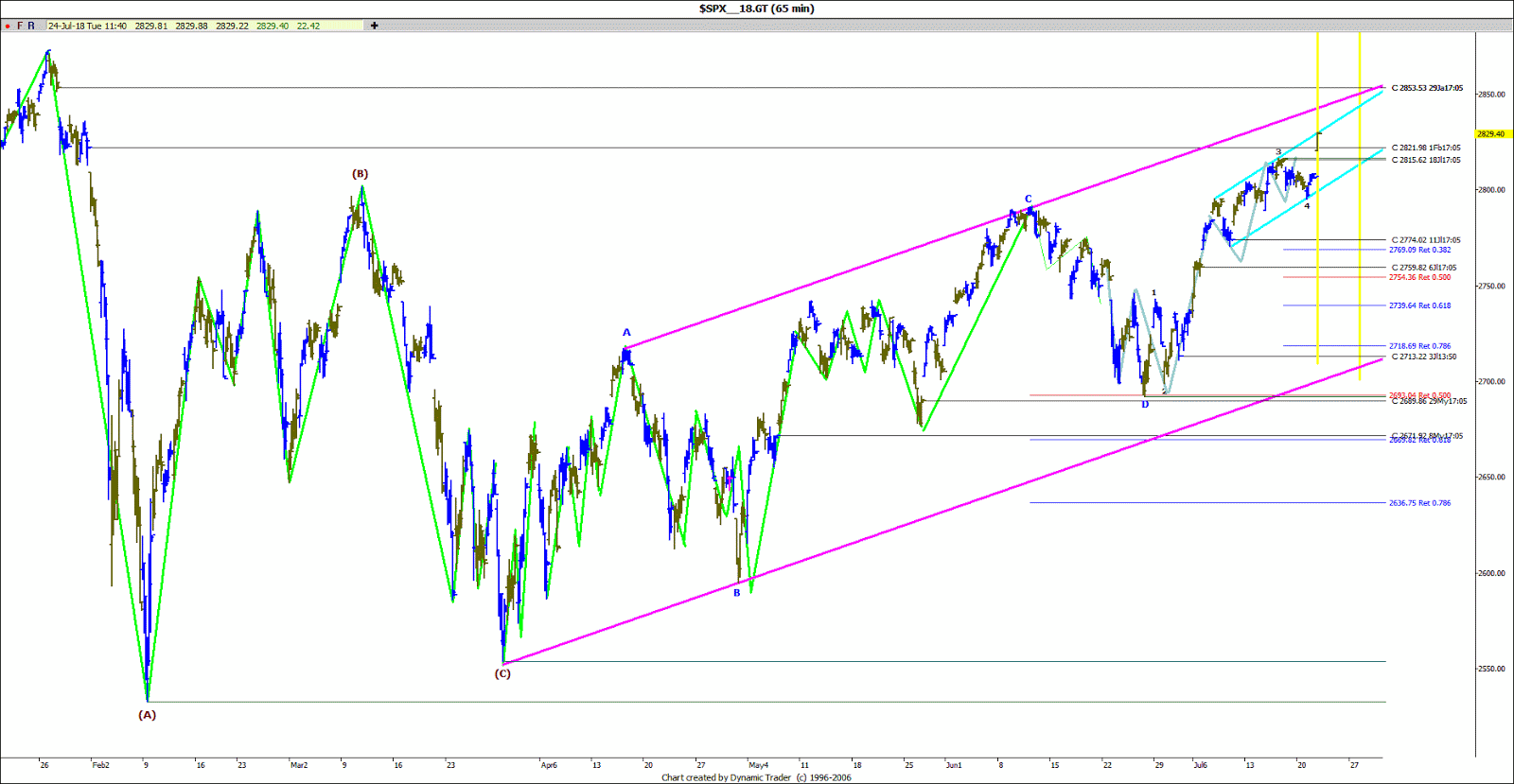 Raj Times and Cycles: 7/24 short term High