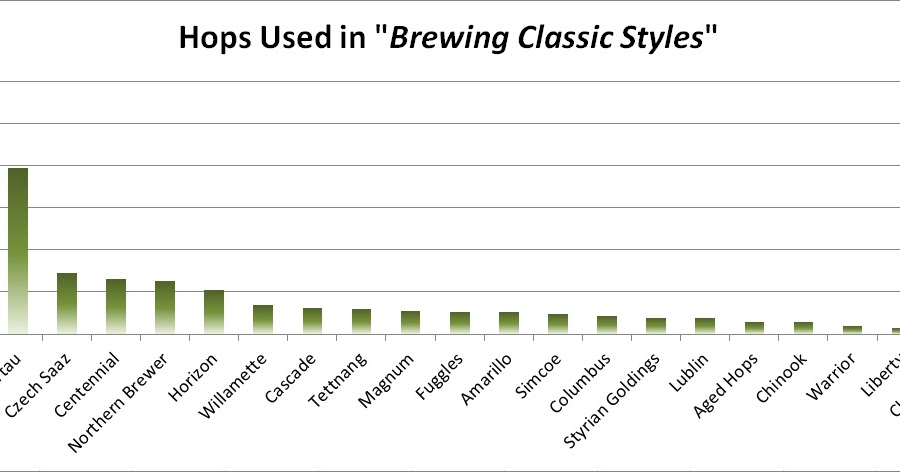 Hops Used In Brewing Classic Styles