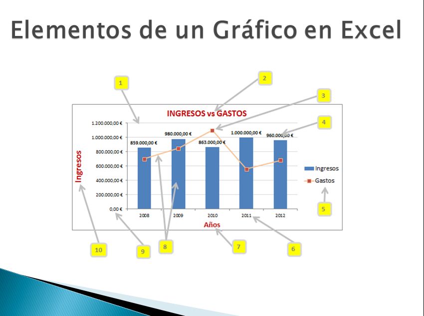 Apuntes TIC's HH: Elementos de un Gráfico de Excel