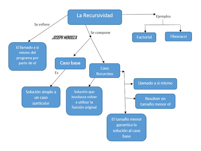Mapa sobre la Recursividad