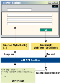 On The Fly Web Programming: Phân biệt Callback và Postback