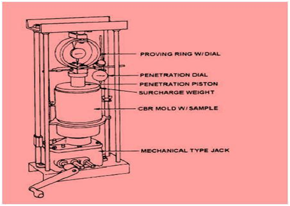 Civil Engineering: CBR (CALIFORNIA BEARING RATIO) TEST OF SOIL(IS-2720 ...