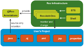 Metodologías Ágiles y Desarrollo.: Desarrollo Rápido con Spring Roo.