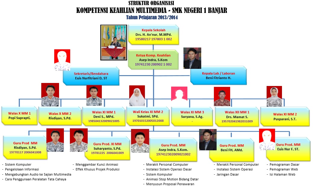 Struktur Organisasi Multimedia 2013 - 2014 | Multimedia SMK Negeri 1 Banjar