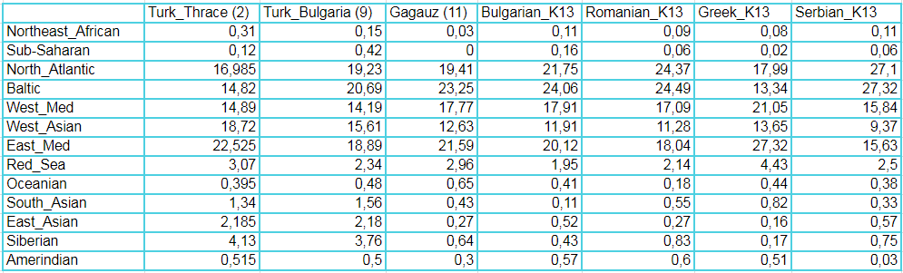 Genetic Differences Between Turks and Neighboring Ethnicities