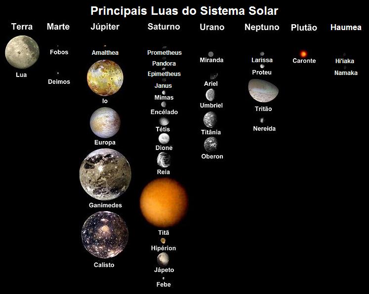 Os satélites naturais do Sistema Solar