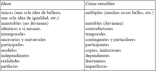 Platón y el mundo de las Ideas: Lo sensible y las ideas