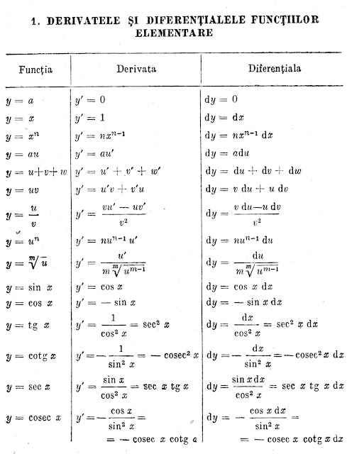 tabele matematice uzuale online: Analiză matematică. Derivatele şi ...