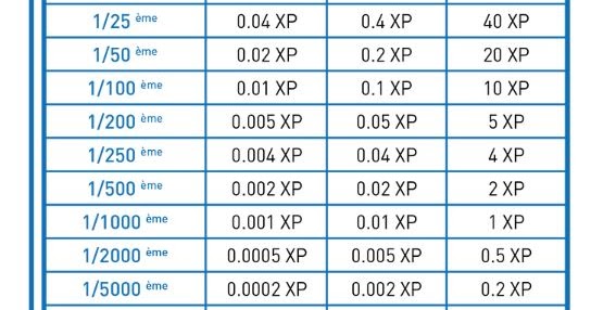 échelle d'impression Autocad - tableau