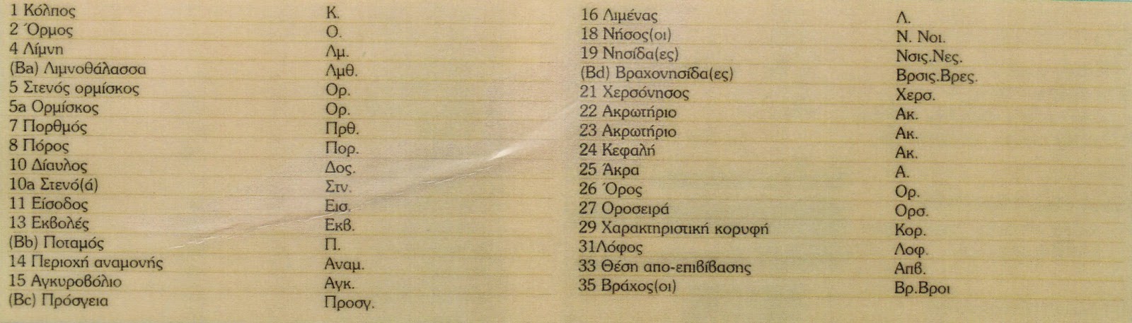 Συμβολα αναγνωσης Ναυτικων χαρτων