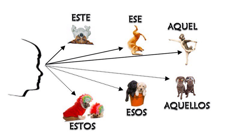 buenosdiasss: 9. Указательные местоимения (este, ese, aquel). Наречия ...