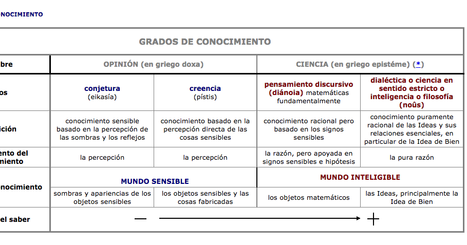 SÓCRATES NO TENÍA LÁPIZ: LOS GRADOS DEL CONOCIMIENTO Y LA AUTOCRÍTICA ...