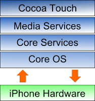 Develop iPhone Apps With iOs System Architecture | Wicked Digital