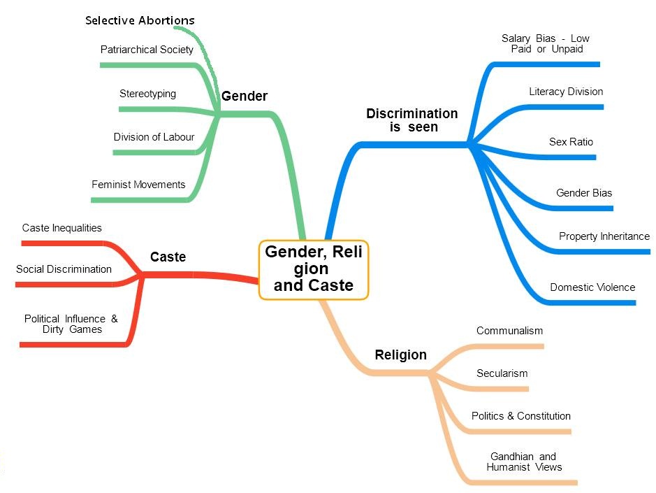 Study with me :): MIND MAP ON GENDER,RELIGION AND CASTE