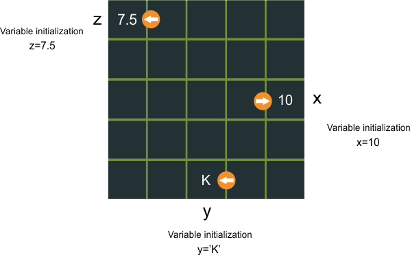 C#: Variables and Primitive Data Types | Kodestat