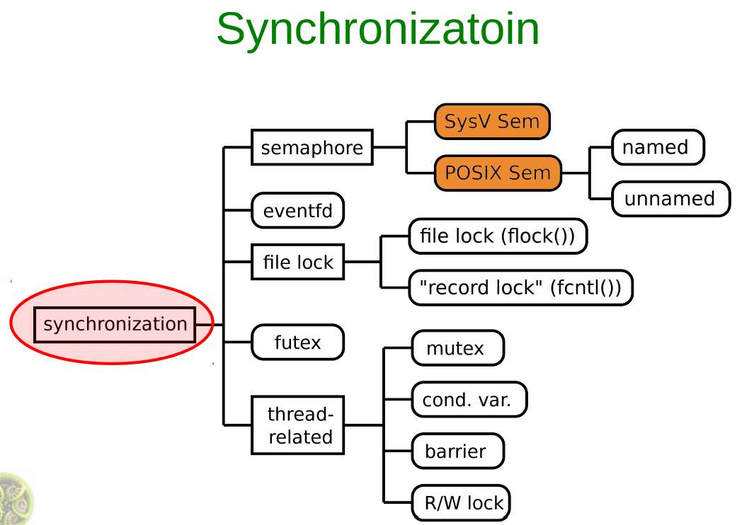 POSIX vs System V