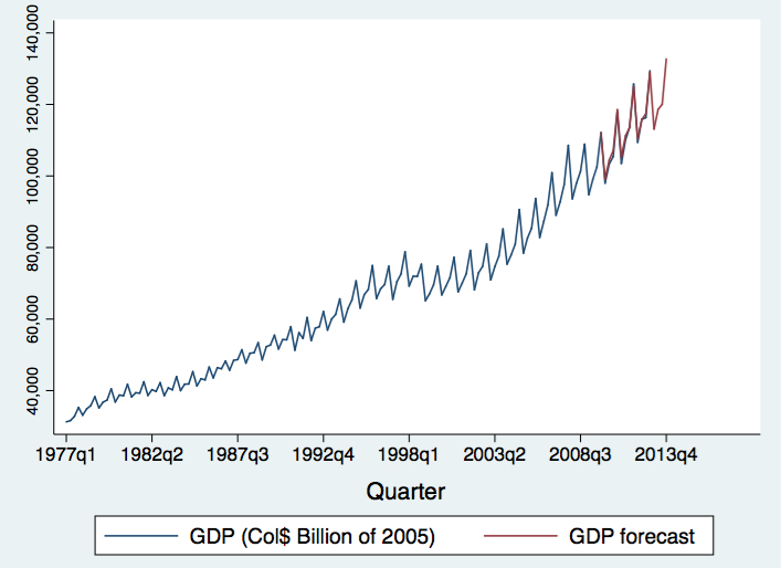 Nota Semanal: Colombia economic growth for 2013, is this year the ...