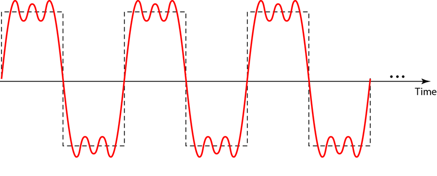Sine Wave in Frequency Domain | Engineer's Knowledge