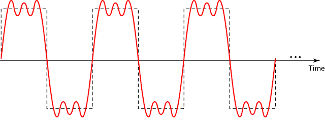 Sine Wave in Frequency Domain | Engineer's Knowledge
