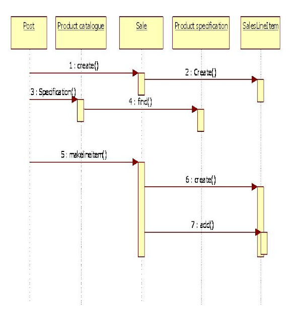 UML Diagrams Point Of Sale Terminal | IT KaKa